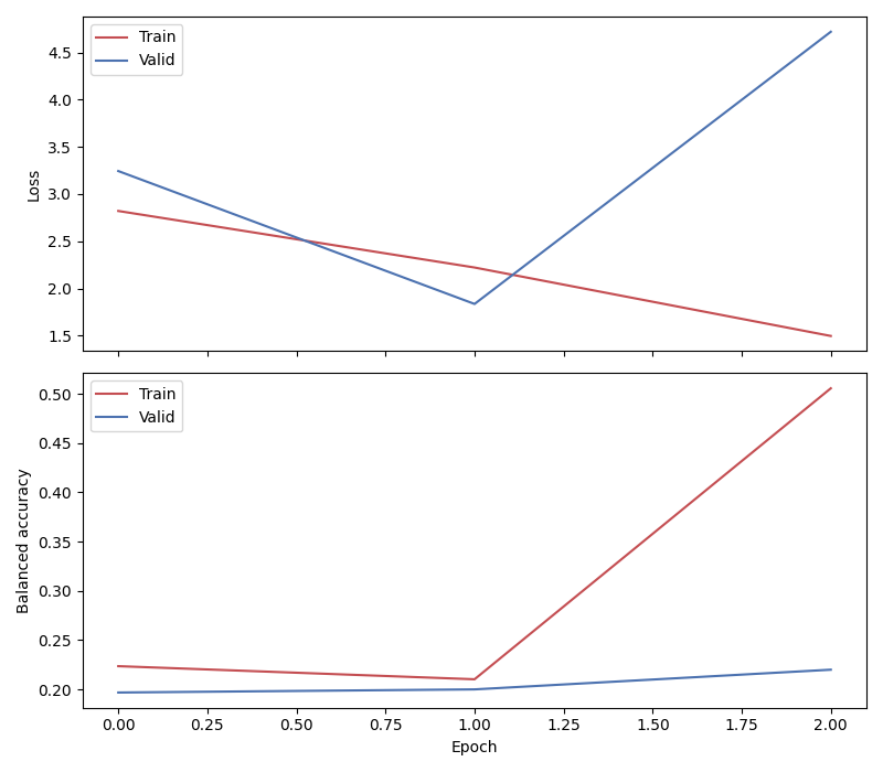 Sleep staging on the Sleep Physionet dataset using Eldele2021 ...
