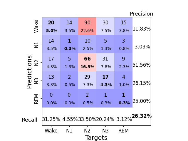 Sleep staging on the Sleep Physionet dataset using U-Sleep network ...